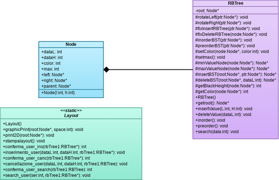 RBTree UML | Visual Paradigm User-Contributed Diagrams / Designs